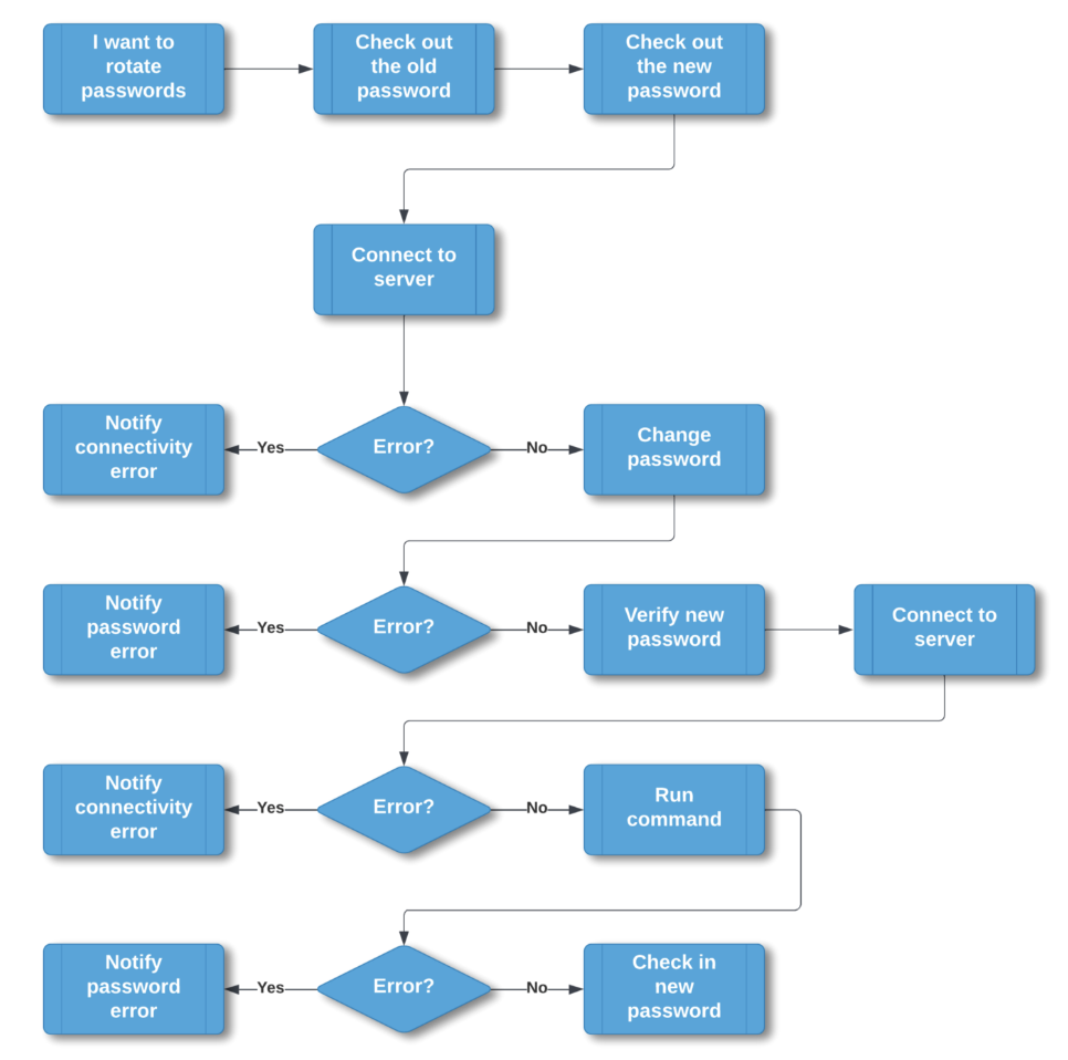 Password Rotation Simplified Why Event Driven Workflows Are The Key To Increasing Efficiency